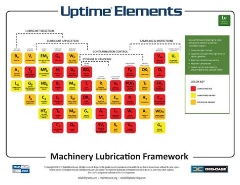 Uptime Elements Machinery Lubrication Framework Designed To Prepare You For The Mlt 1 Exam Will