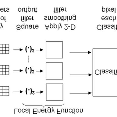 1 2 D Filter Based Approach To Texture Classification Download Scientific Diagram