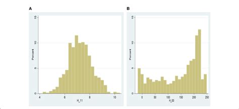 Figure E Comparison Of Yield Kgha Distributions At The Technology