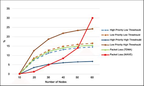 Packet Loss Ratio In Intra Cluster Communications From 40 Nodes But