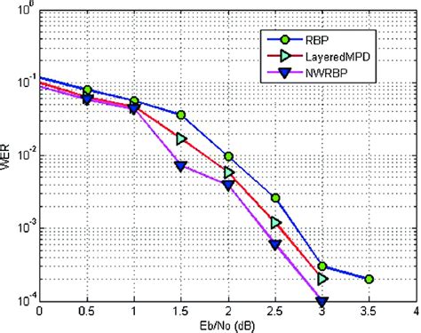 Comparison Of Rbp Lmpd With Nwrbp With Dynamic Scheduling Under Nncss