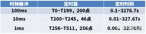 【三菱plc】定时器与计数器的使用技巧 进行