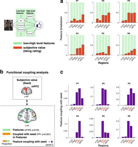 Features Are Integrated From Ppc And Lateral Pfc To Medial Pfc When