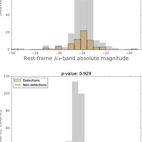 Distributions In Rest Frame Absolute Magnitudes In The Optical Ks Band
