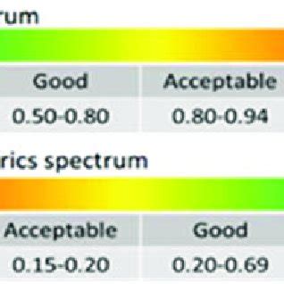 Skewness And Orthogonal Quality Mesh Metrics Spectrums Download Scientific Diagram