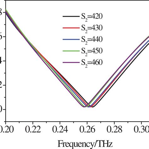 transmission curves of equivalent circuit model and cst simulation
