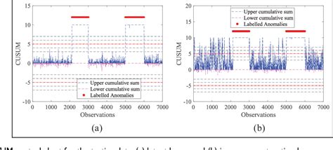 Figure 15 From Toward Data Anomaly Detection For Automated Structural Health Monitoring