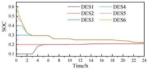 a multi time scale hierarchical coordinated optimization operation