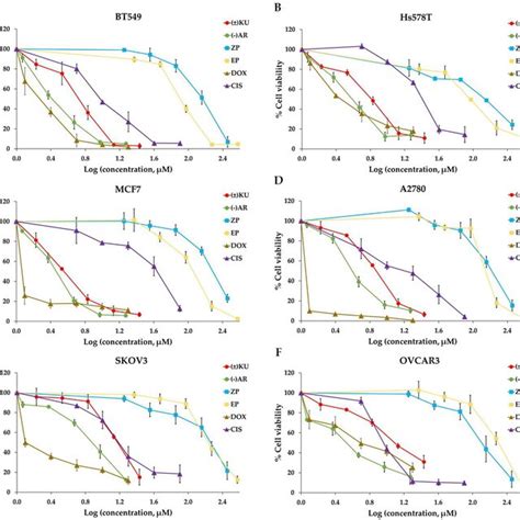 Cell Viabilities Of Breast And Ovarian Cancer Cells After Exposure To
