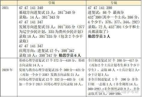 东北师范大学心理学考研复试流程与经验分享（含往年复试真题） 知乎