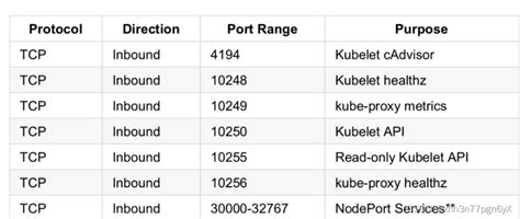 k8s各组件的端口说明 csdn博客