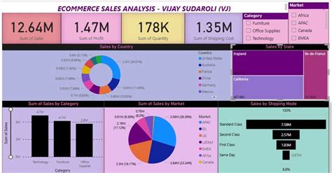 Vijay Sudaroli On Linkedin Dataanalytics Continuouslearning