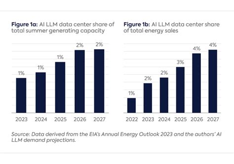 Projecting The Electricity Demand Growth Of Generative Ai Large