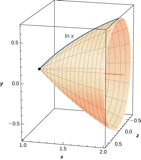 6 7 Integrals Exponential Functions And Logarithms Calculus Volume 1 Openstax