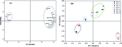 a principal component analysis pca loading plot of hydrolytic