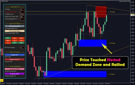 Nested Zones Strategy With Alerts Trading Ideas October Traders Blogs