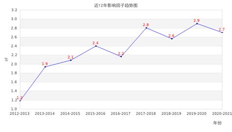 Ieee Transactions On Computer Aided Design Of Integrated Circuits And Systems 影响因子 If 中科院分区 Sci