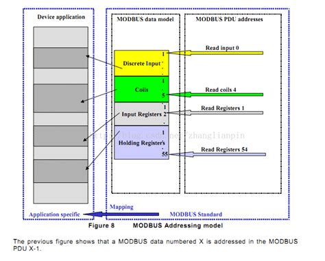 Modbus协议详解与freemodbus移植 Csdn博客