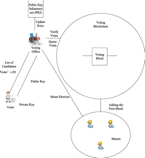 Initialization Of The E Voting System Download Scientific Diagram
