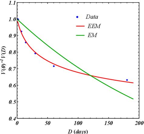 Figure 1 From A Mathematical Model Of Delay Discounting With Trait And