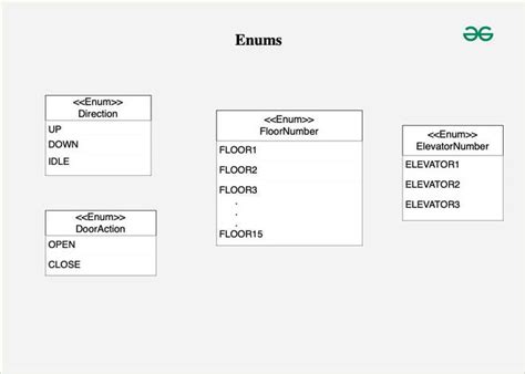 Elevator System Low Level Design LLD GeeksforGeeks