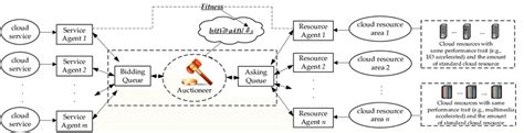 auctioning model of the fa based cloud resource market download