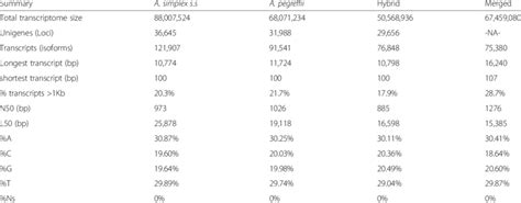 Metrics For De Novo Assembly Transcriptomes Download Table
