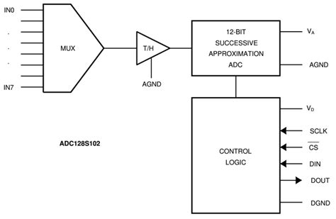 Adc128s102 Sep 12 Bit Analog To Digital Converter Ti Mouser