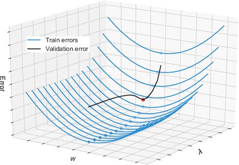 Blue Lines Represent Average Training Errors Varying W The Blue