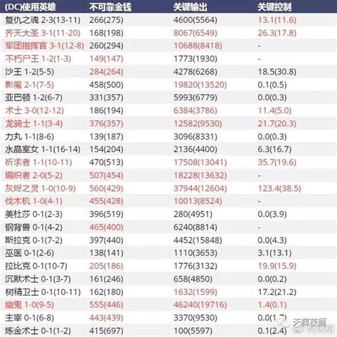 Dota2基輔特錦賽小組賽數據，留給有心人去挖掘 每日頭條