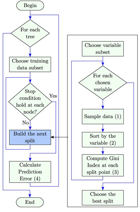 Flow Chart Of Classification Using Random Forest Algo