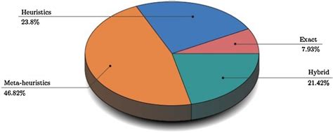 Classification Of Related Wmn Node Placement Articles Per Method