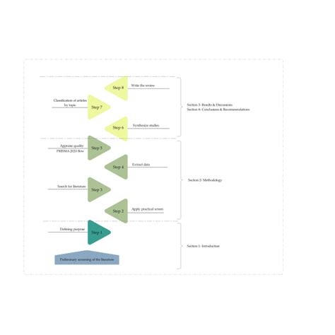 Adapted Systematic Literature Review Steps By The Authors Source