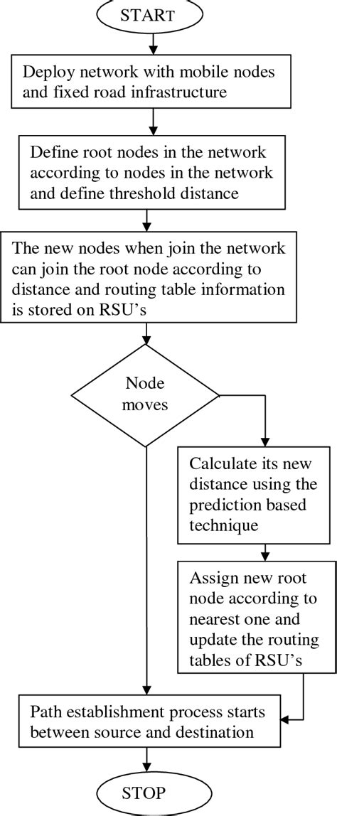 Figure 1 From Tree Based Multicasting Technique For Vehicular Ad Hoc
