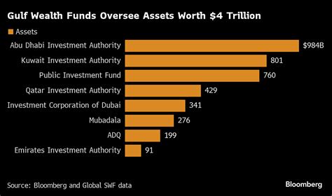 Saudi Fund Outpaces Singapores Gic With 316 Billion Splurge