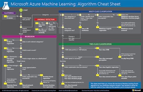 8 Best Machine Learning Cheat Sheets To Get You Started Devzum Hot Sex Picture