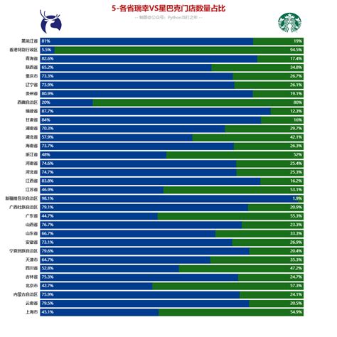 64 Pandaspyecharts 全国瑞幸咖啡vs星巴克门店数据分析可视化－可视化系列－python当打之年
