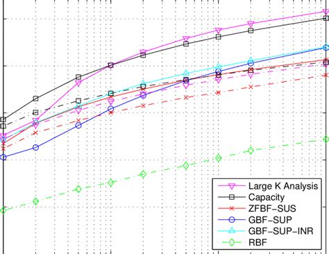 Sum Rates Of Different Mu Mimo Schemes Versus The Number Of Users With
