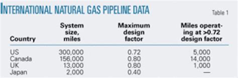 Us Pipeline Regulations Conclusion Phmsa Needs To Clarify Smys For Pressure Boosts Oil