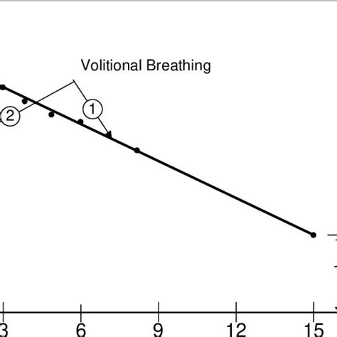 Shows Points Graphing The Measured Values Of Oxygen Uptake Ratios In