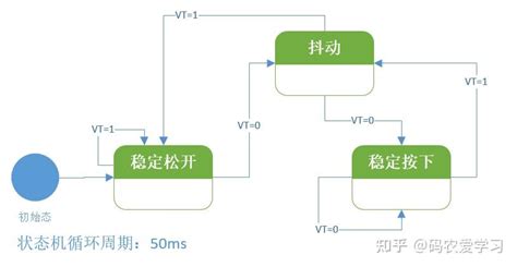 stm32按键状态机2——状态简化与增加长按功能 知乎