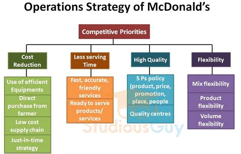 Operations Strategy With Examples Studiousguy