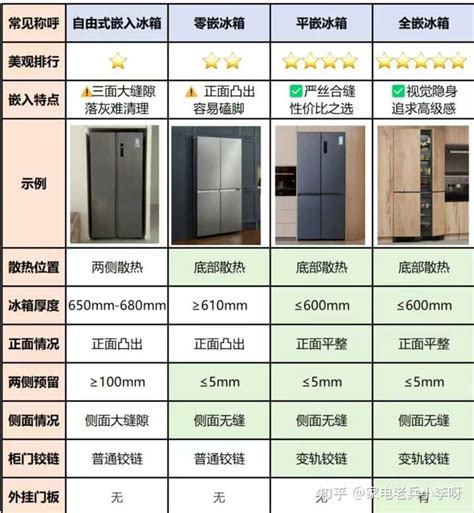 如何辨别真假嵌入式冰箱，平嵌、零嵌、全嵌和自由嵌的区别是什么？ 知乎