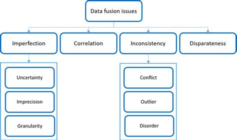 Taxonomy Describing Data Fusion Related Issues Download Scientific