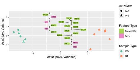 Modern Statistics For Modern Biology 9 Multivariate Methods For Heterogeneous Data