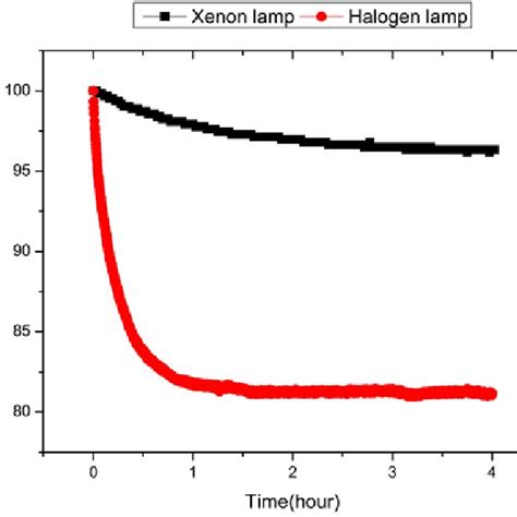 Kinetics Monitoring Of Light Induced Degradation With Optical Source