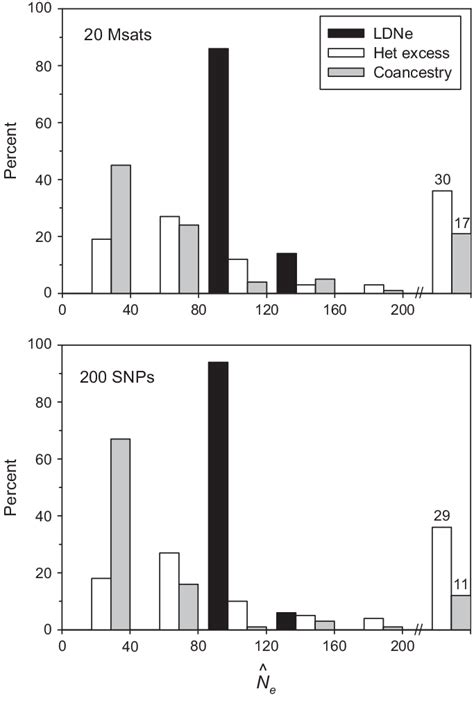 Distribution Of Estimates Of Effective Population Size N E From Download Scientific