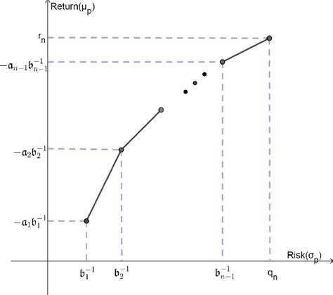 figure 1 from portfolio optimization based on bi objective linear