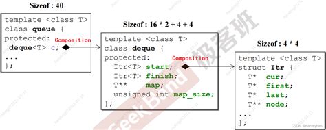 【侯捷面向对象高级开发】第二部分：面向对象 Object Oriented侯捷 Override Csdn博客