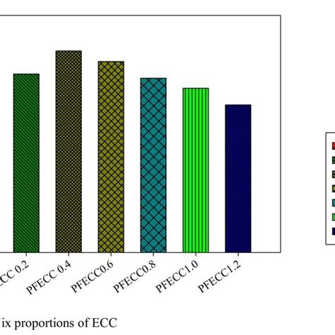 Compressive Strength After 90 Days Acid Curing Download Scientific Diagram